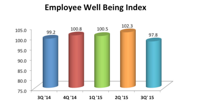 Why Leadership (Still) Doesn't Get Employee Well Being [HRO Today Study]