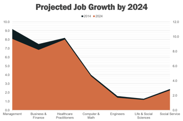 Jobs With the Highest & Lowest Anticipated Growth