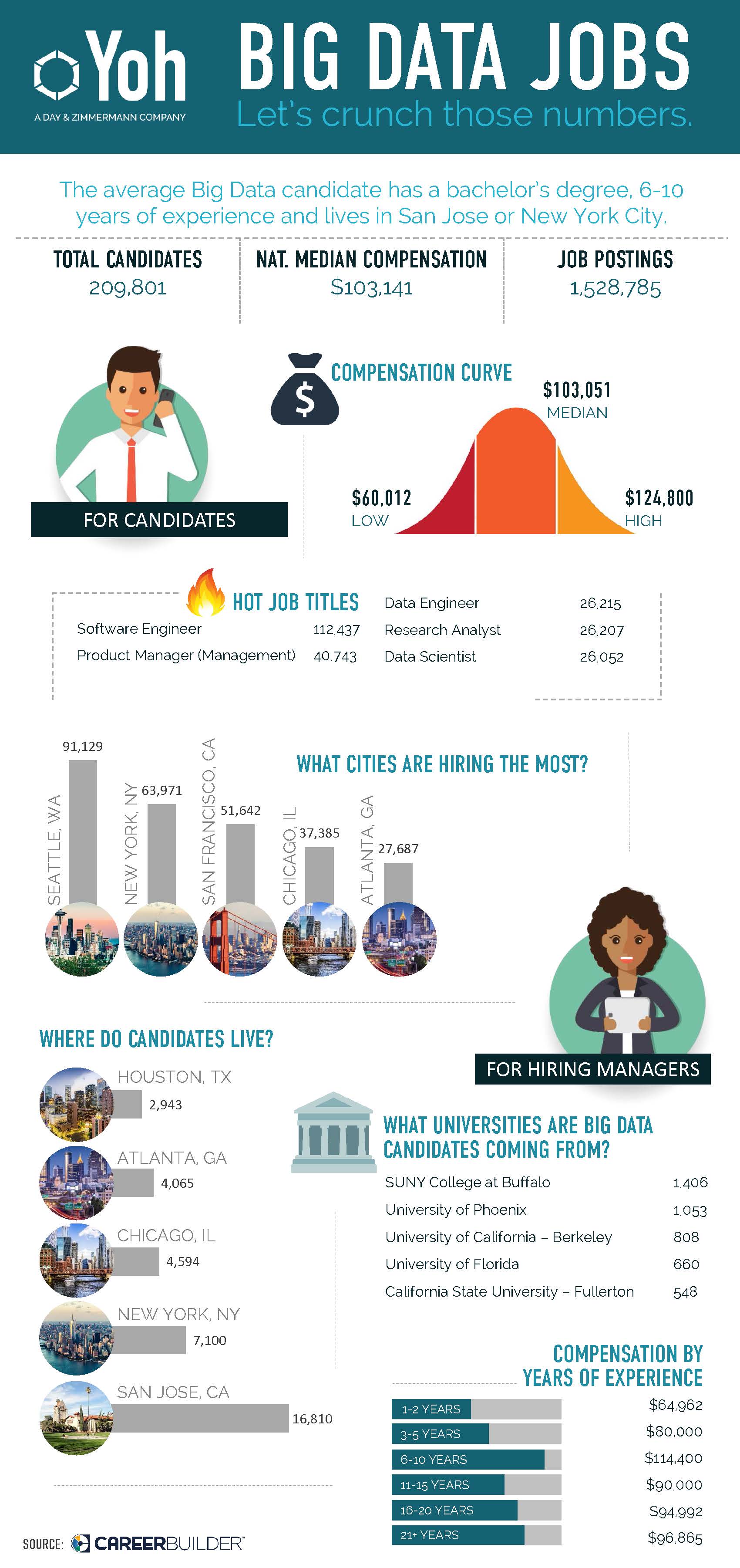 [INFOGRAPHIC] Big Data Jobs in Big Demand